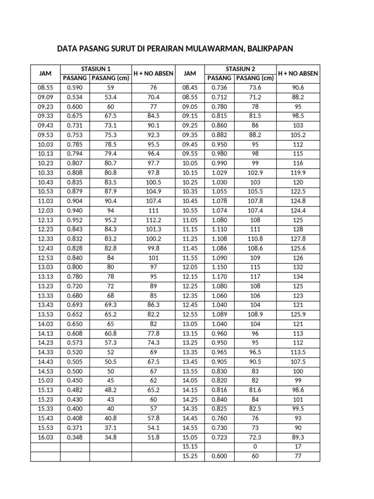 Perhitungan Dzul Pasut | PDF