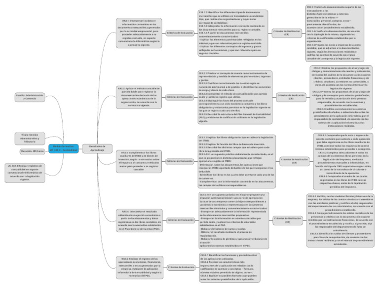 Mapa Mental Modulo Contabilidad | PDF | Contabilidad | Economias