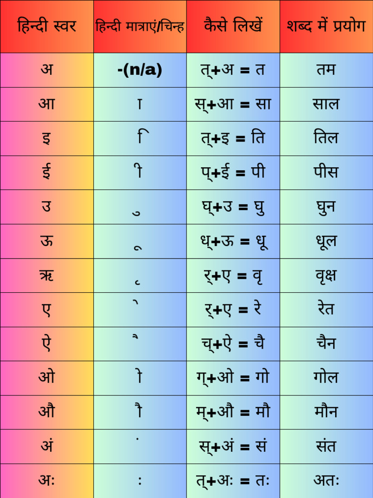 HIndi Matra Chart 1 | PDF