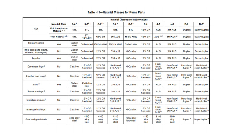 Pump Material Selection 1 | PDF