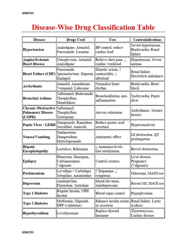 Disease-Wise Drug Classification Table Sdnotes | PDF | Nonsteroidal ...