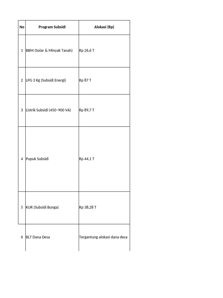 Matriks Subsidi Pemerintah 2025 | PDF