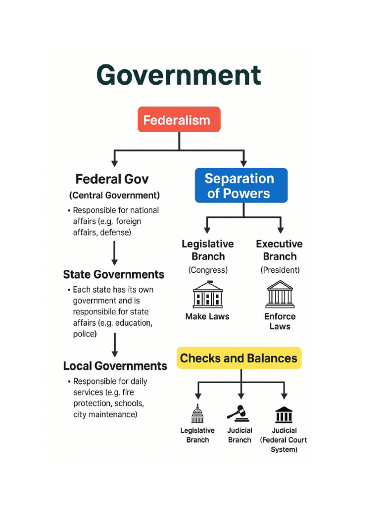 US Governments | PDF