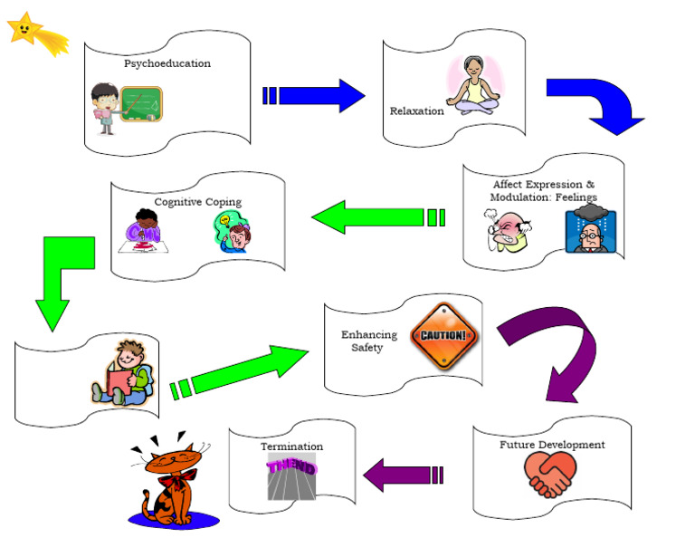 TF-CBT Pathway Candyland | PDF