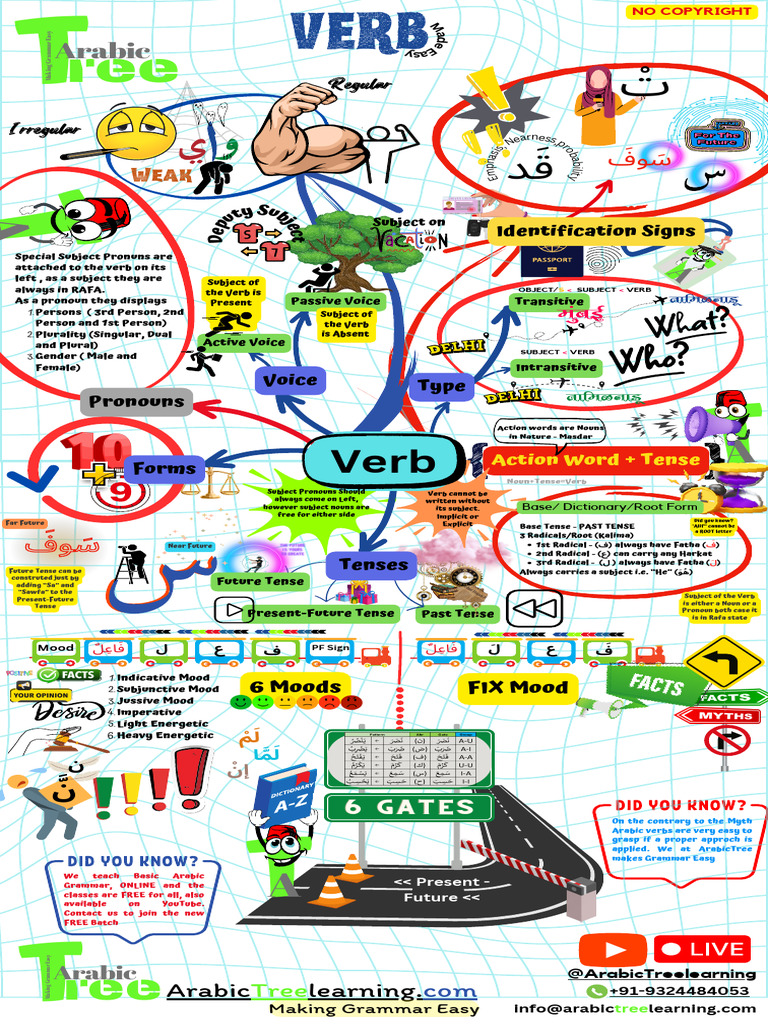 Verb Mind Map 2.0 (With Links) | PDF | Syntax | Morphology