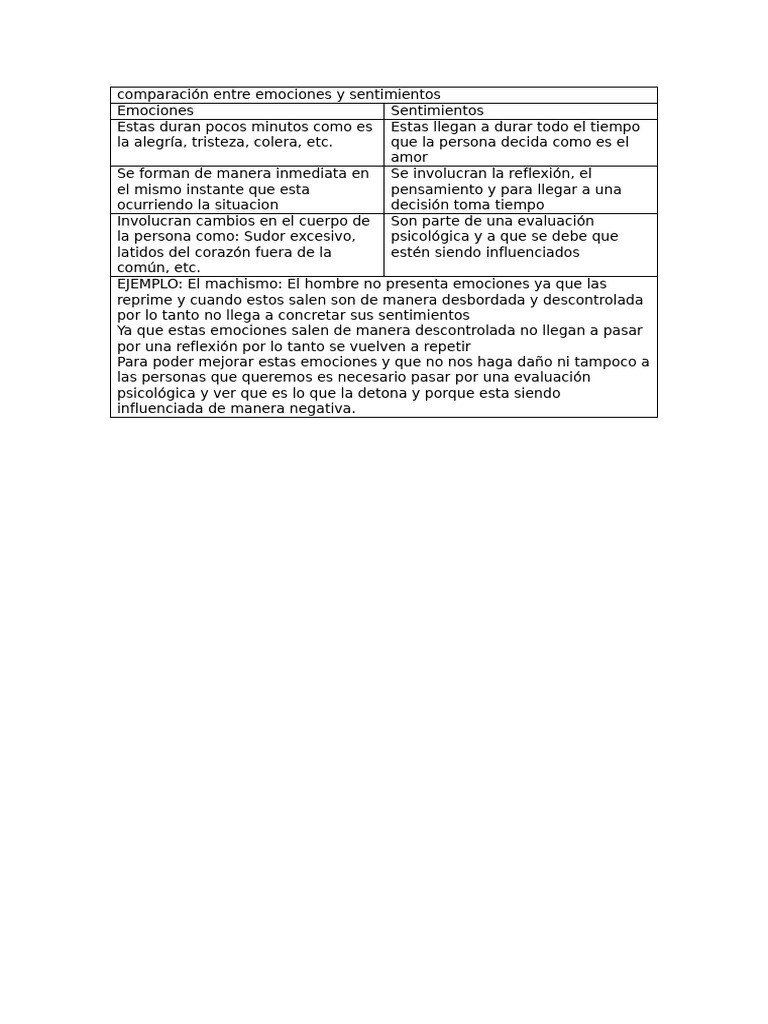 Comparación Entre Emociones y Sentimientos | PDF