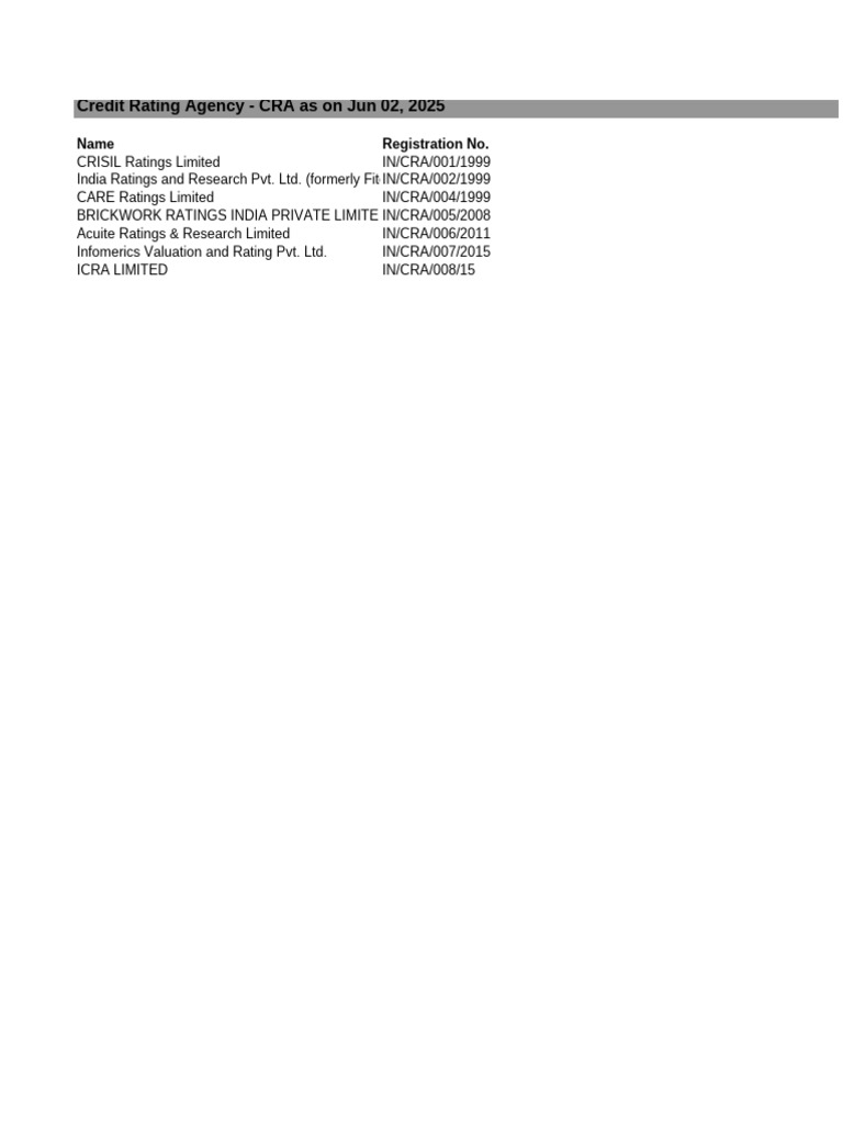 Credit Rating Agency - CRA On Jun 02 2025 | PDF