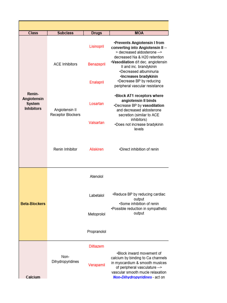 Ujjjnit 3 Cardio - Heme - Resp Drug Chart | PDF | Vasodilation ...