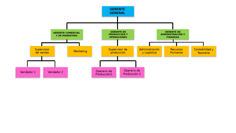 Organigrama del Gerente General | PDF