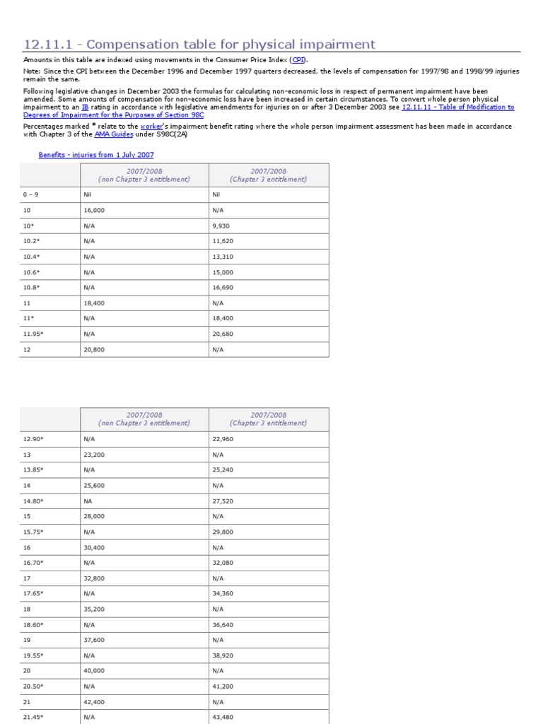 Maims Charts - Worksafe Victoria | PDF | Stroke | Consumer Price Index