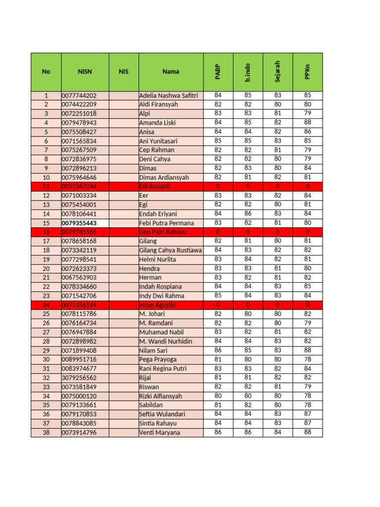 Student Grades and Scores Report | PDF