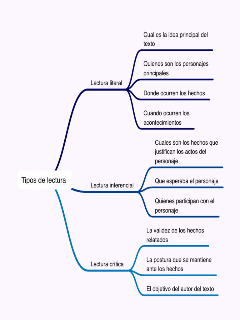 FridaMelissaGonzalezBenitez - Entregable4 - CSTipos de Lectura PDF | PDF