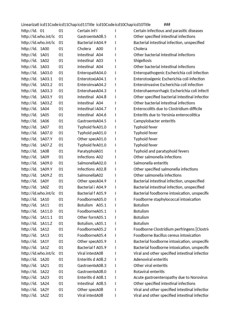 Infectious Disease ICD Codes Overview | PDF | Sexually Transmitted ...