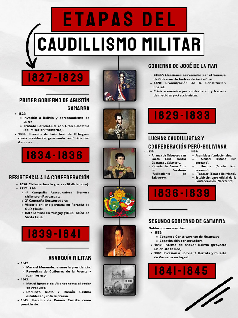 Luchas Caudillistas y Gamarra (1827-1845) | PDF | Comunidad andina ...
