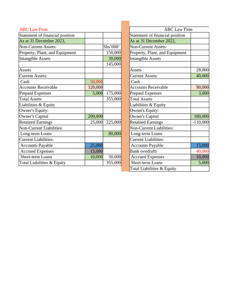 ABC Law Firm Financial Statements 2023 | PDF | Equity (Finance) | Expense