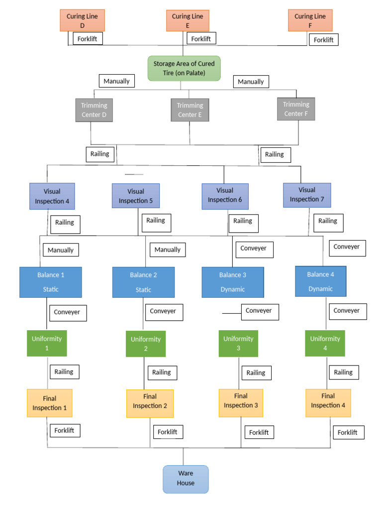Process Flow For Inspection Line DEF | PDF | Motor Vehicle | Vehicles