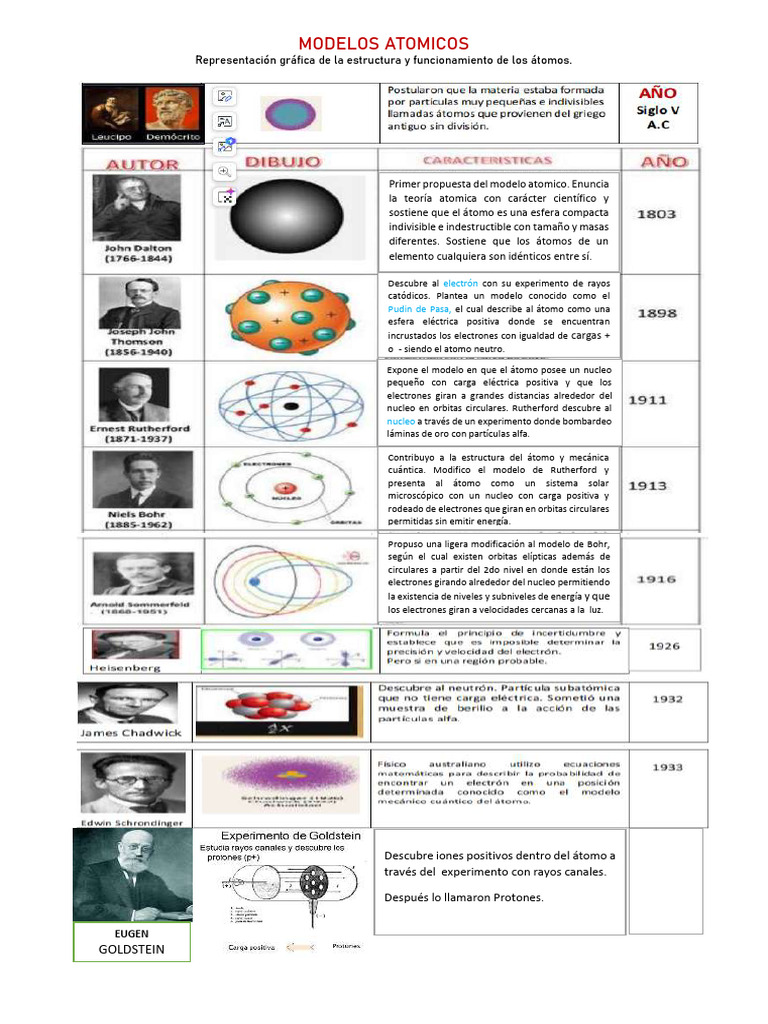 Evolución de los Modelos Atómicos | PDF | Átomos | Núcleo atómico