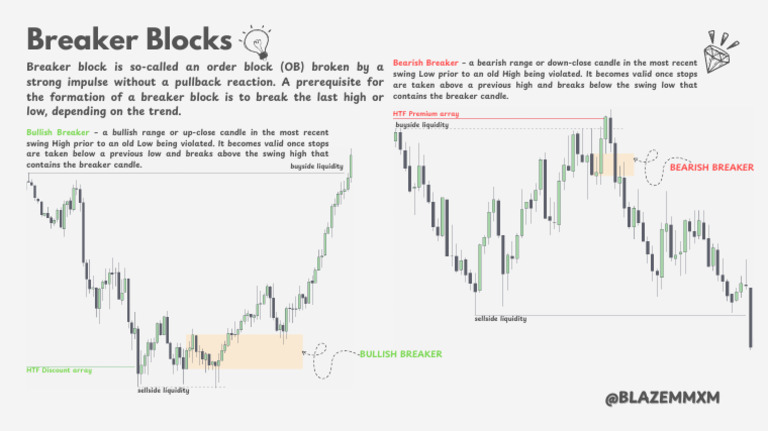 Breaker Blocks | PDF