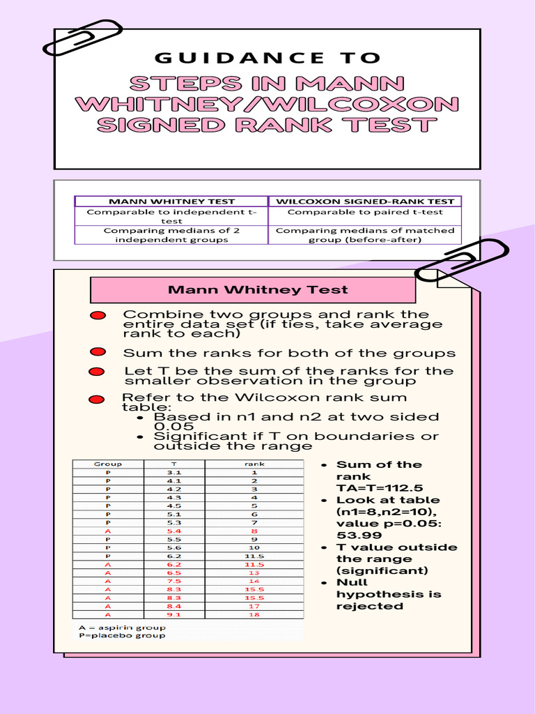 Steps in Mann Whitneywilcoxon Signed Rank Test | PDF