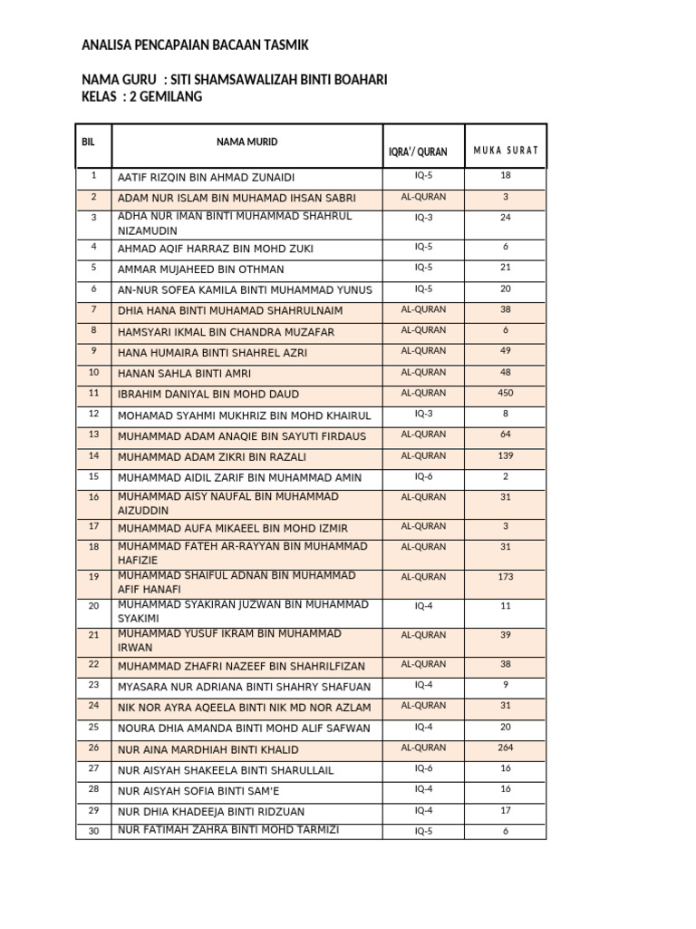 Analisa Pencapaian Tasmik 2 Gemilang 2024 | PDF