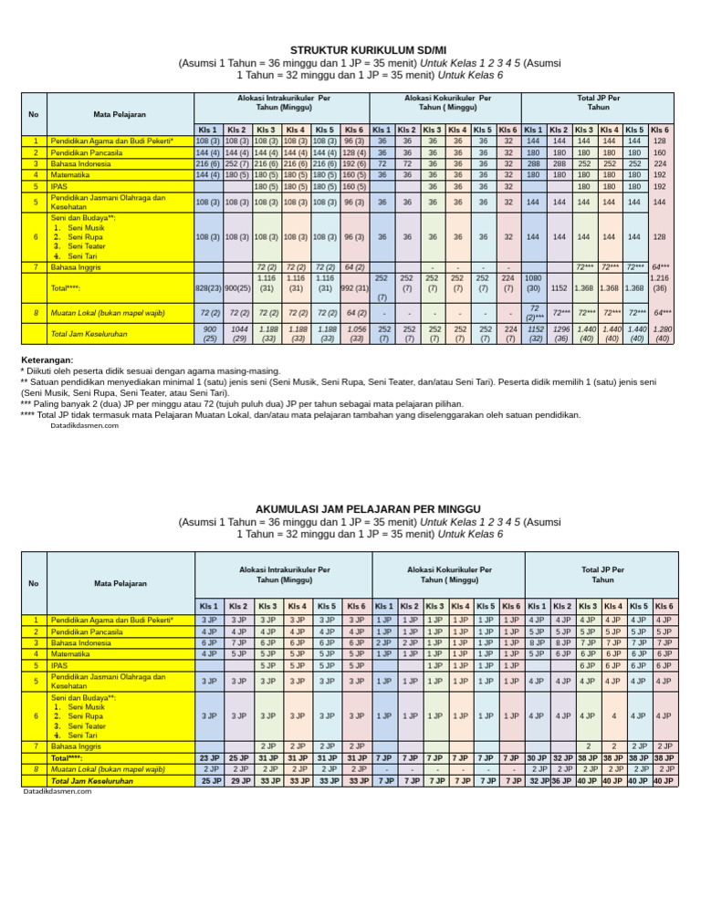 Struktur Kurikulum Merdeka SD Kelas 1-6 | PDF