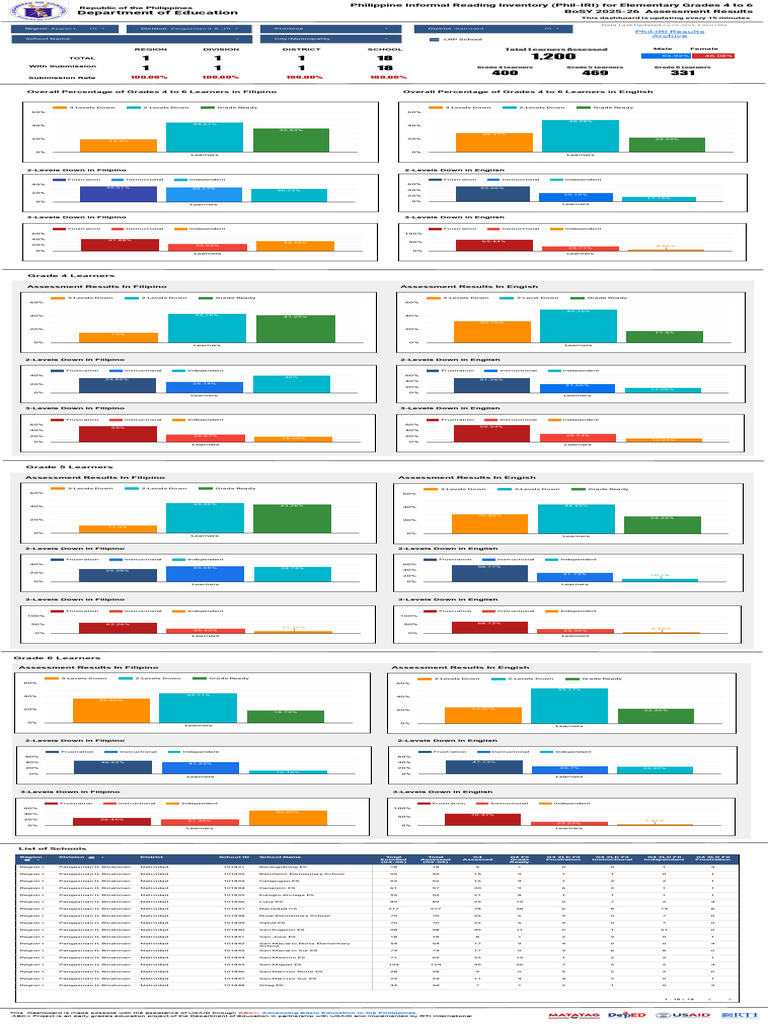 Phil-IRI Dashboard 2025-2026 Results | PDF | Asia | Southeast Asia