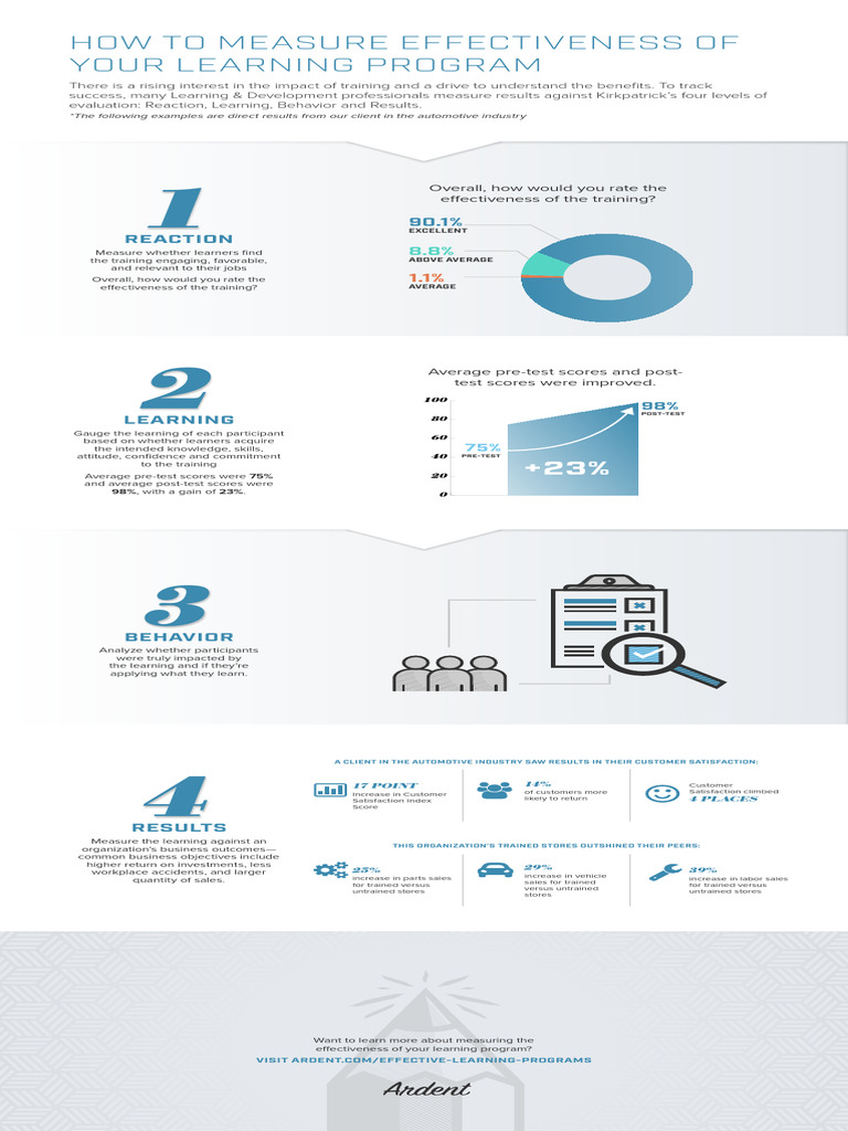 Infographic Measure Effectiveness Learning Program | PDF | Learning ...