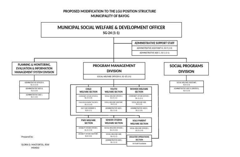 Proposed Modification To The Lgu Position Structure | PDF | Social ...
