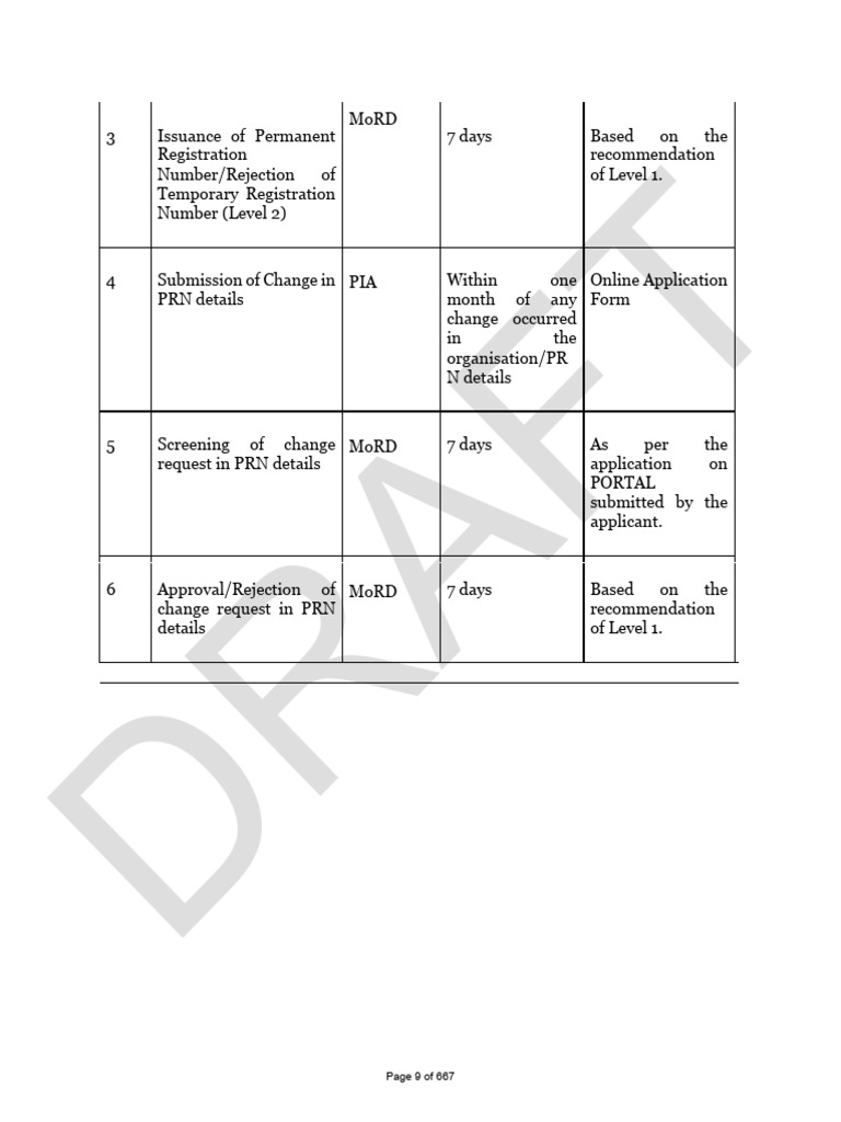 Draft - SOP of DDU-GKY 2.0 Guidelines Copy-11 | PDF