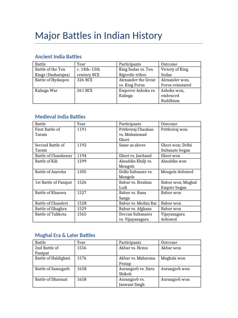 Key Battles in Indian History | PDF | Mughal Empire
