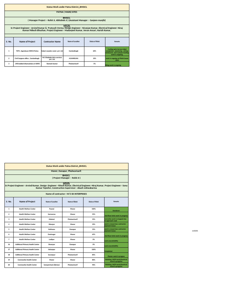 Patna District BMSICL Project Status Report | PDF