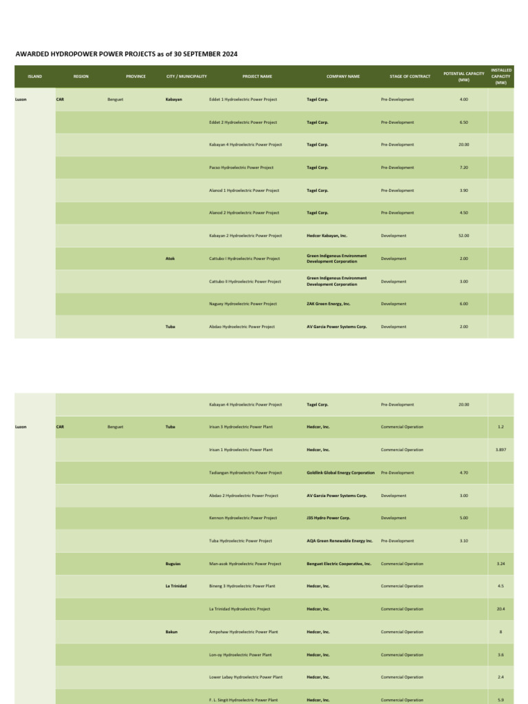 Hydropower Projects Update: Alanod 2 | PDF | Hydroelectricity | Hydropower