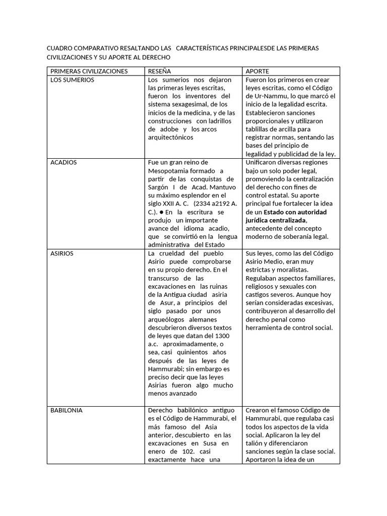 Aportes de Civilizaciones Antiguas al Derecho | PDF | Asiria | Babilonia