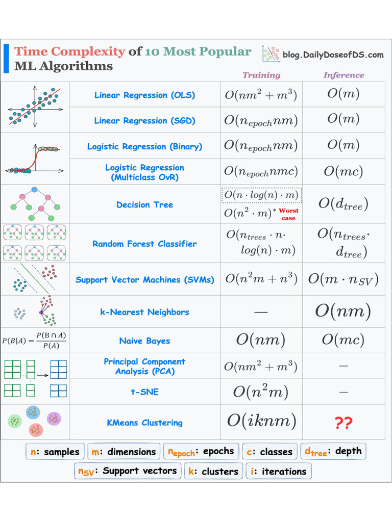 3 - Time Complexity of ML Algorithms | PDF