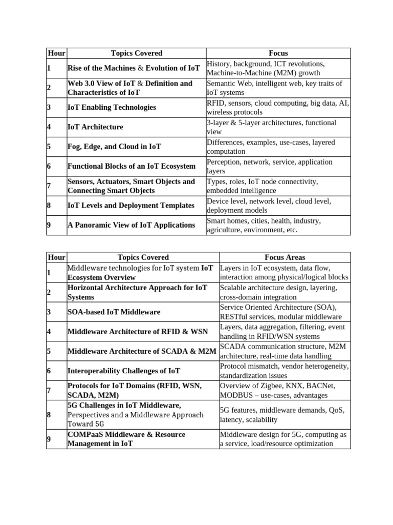 Iot Focus Topics and Content | PDF | Internet Of Things | Computer Network