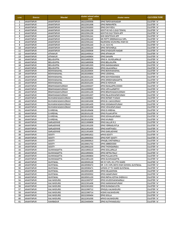 Anantapur Cluster School List | PDF