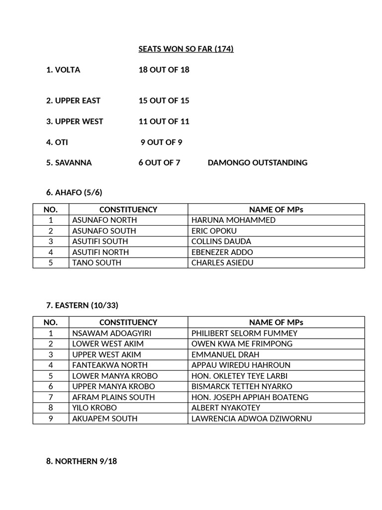 2024 Ghana MP Constituency Results | PDF | Ghana
