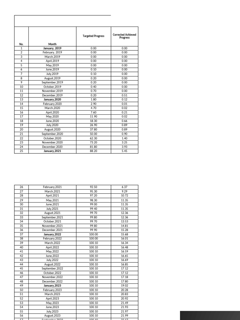 S Curve Progress Table 2019-2025 | PDF