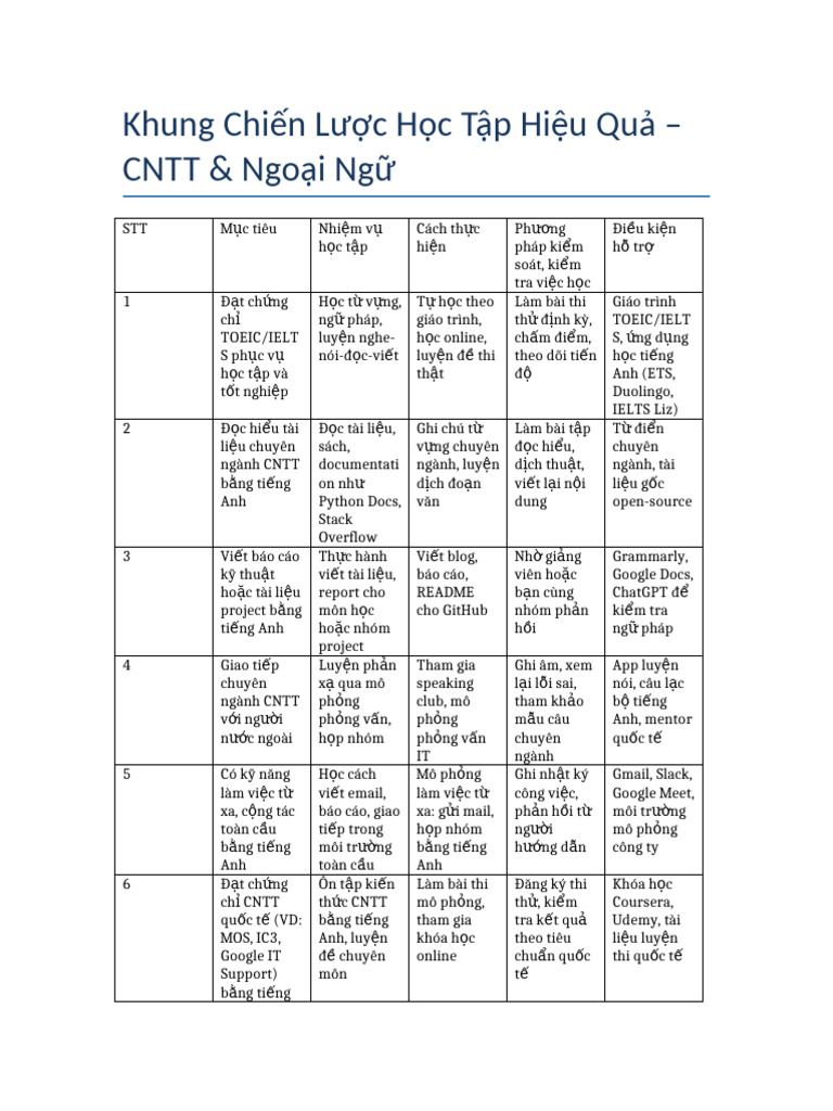 Khung Chien Luoc Hoc Tap CNTT Ngoai Ngu | PDF