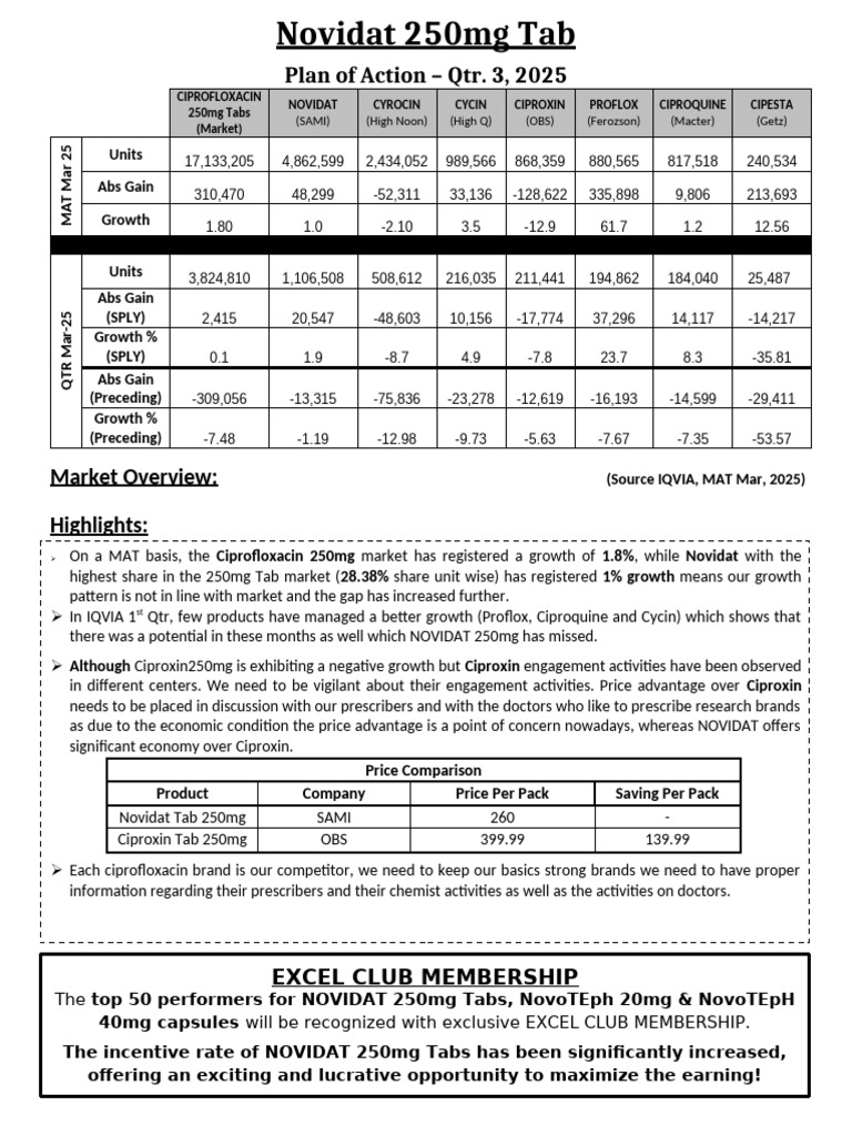 Novidat 250mg Tab POA Q3 2025 | PDF | Urinary Tract Infection | Health Care