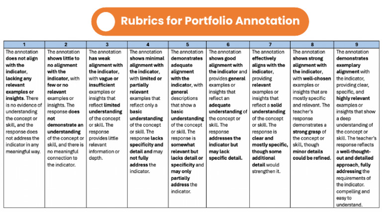 Rubric For Assessing Demonstration of NCOI Portfolio Annotation | PDF