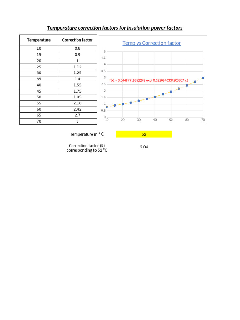 Tan Delta Temperature Correction Factors | PDF
