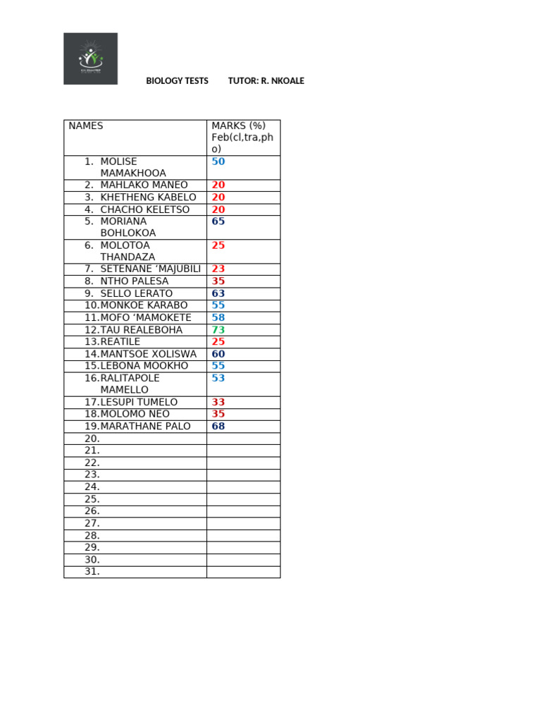 Biology Test Scores Summary | PDF