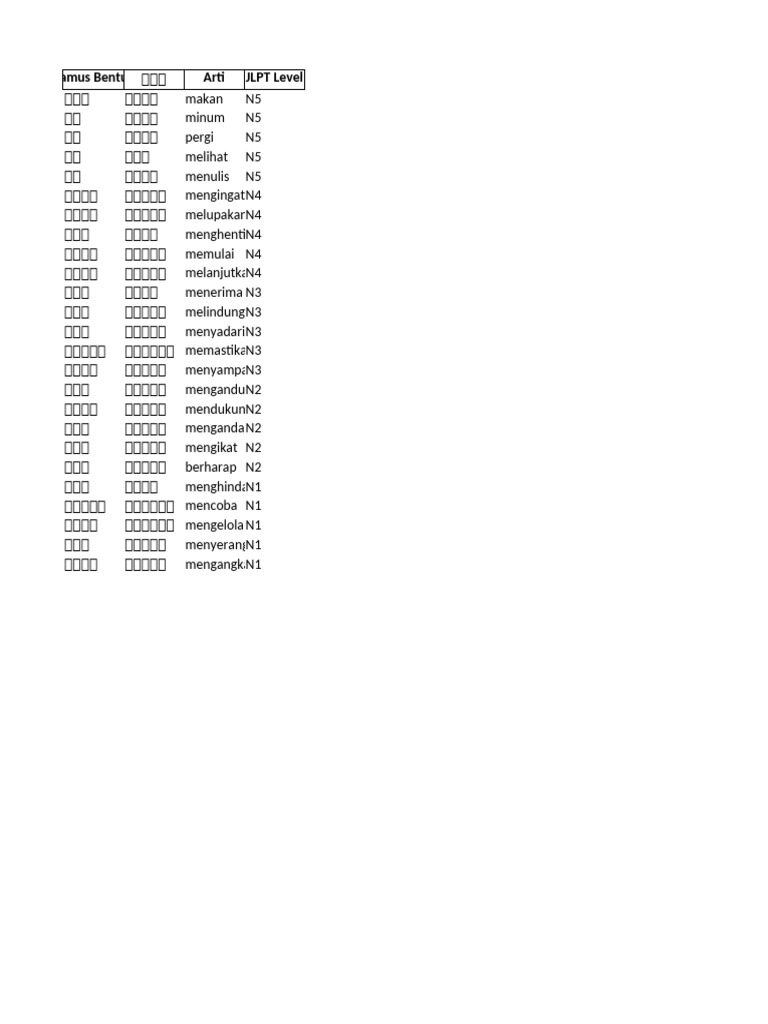 Kosakata Jepang Masu Kei JLPT N5 N1 | PDF
