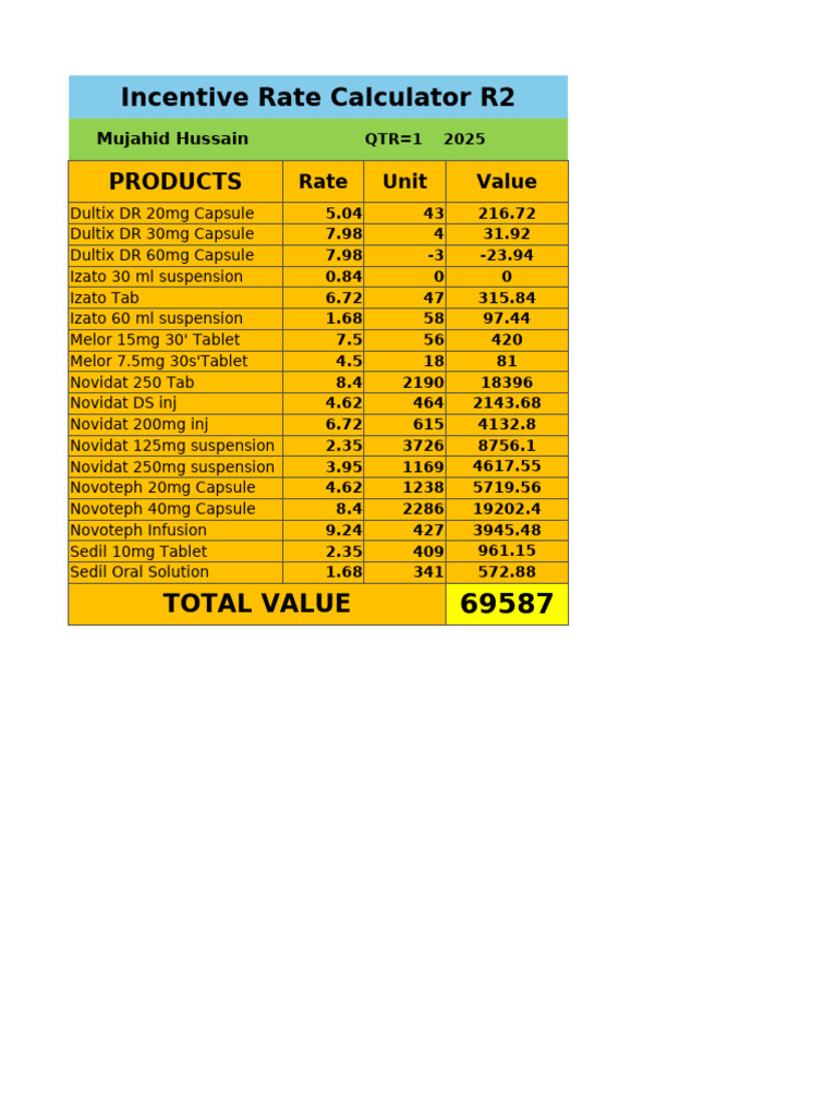 Novoteph Product Sales Overview | PDF | Pharmacology | Pharmacy