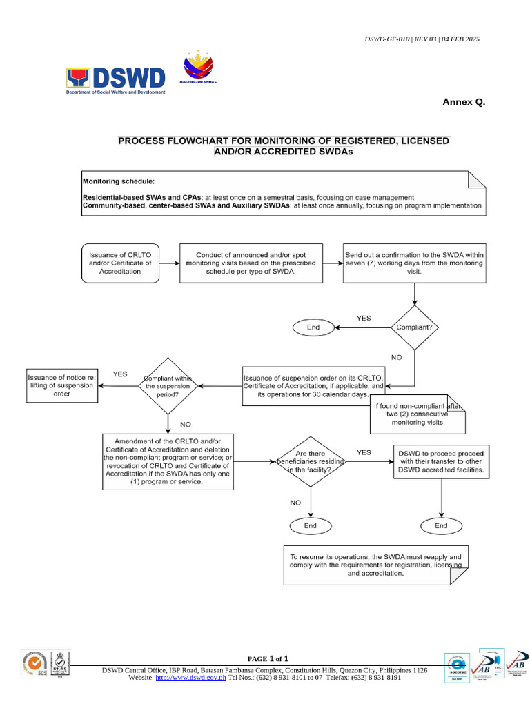 Annex Q. Process Flowchart For Monitoring of RLA SWDAs RSIDG | PDF