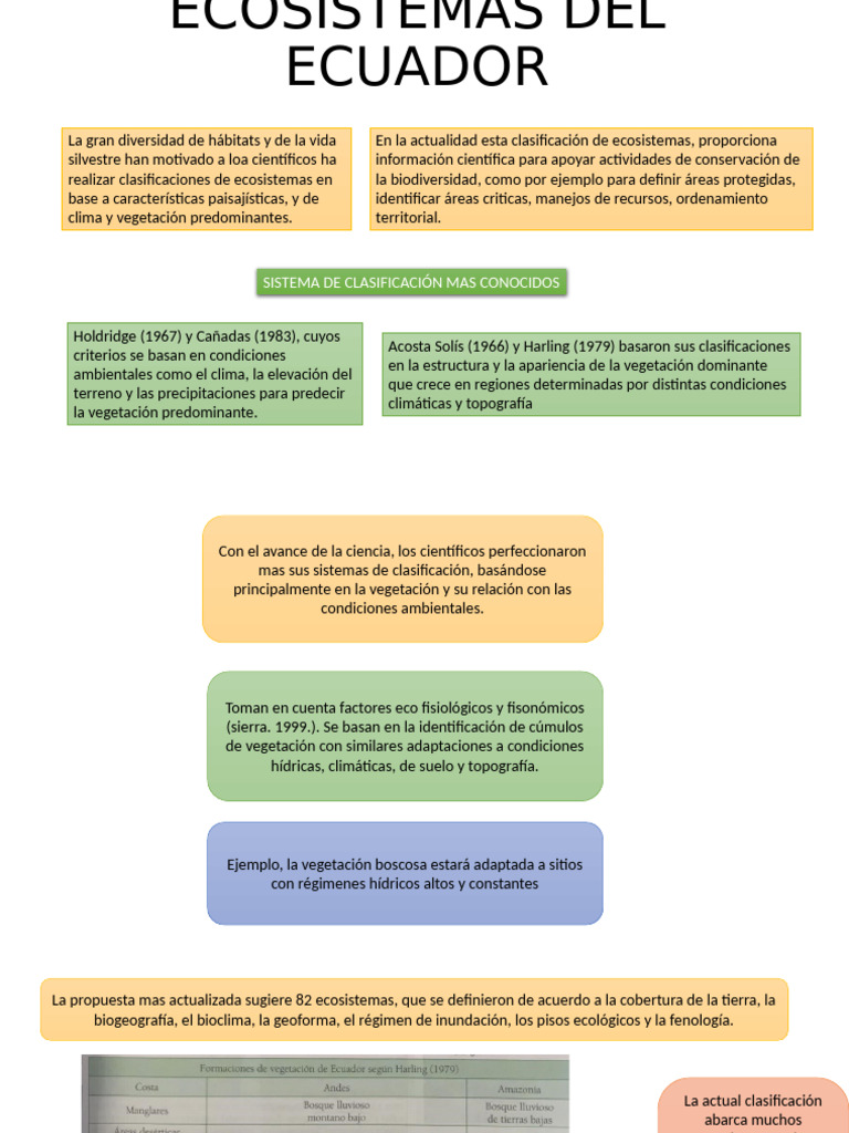 Clase 7 Ecosistemas de Ecuador-Clasificación - Manglar-Bosque Deciduo - Áreas Desérticas y ...
