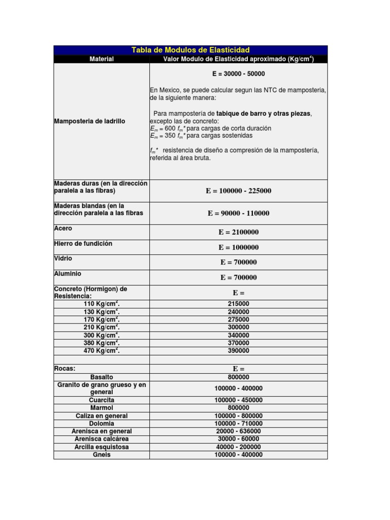 Tabla de Módulos de Elasticidad de Materiales | PDF | Construyendo ...
