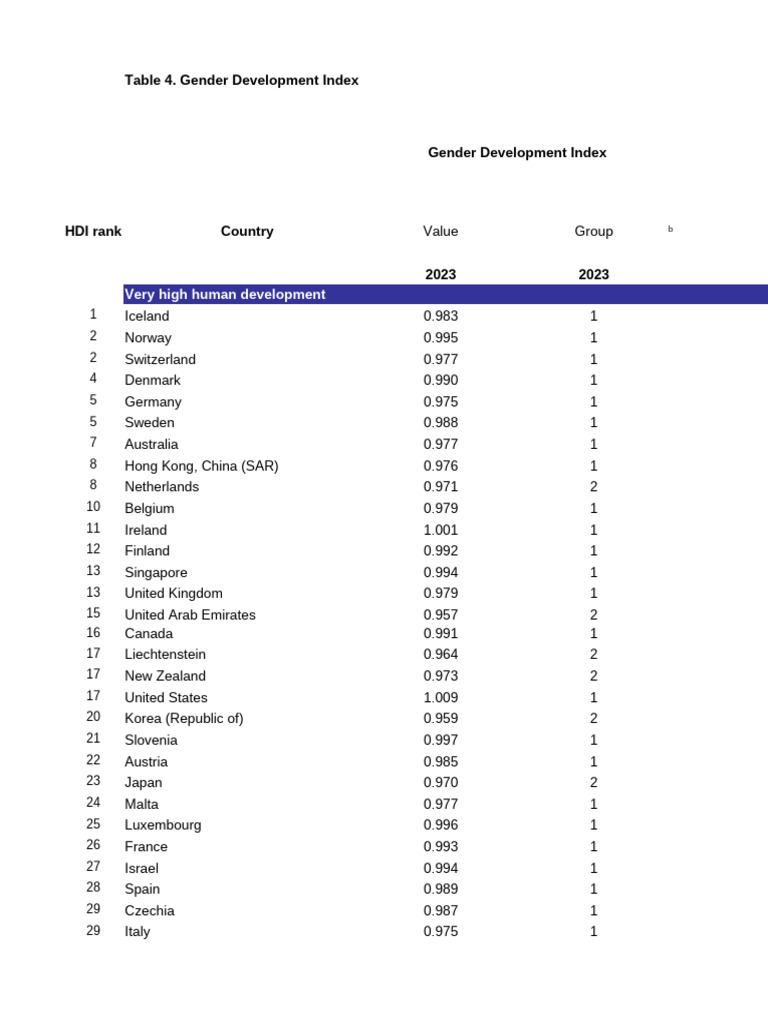 HDR25 Statistical Annex GDI Table | PDF | Human Development Index ...