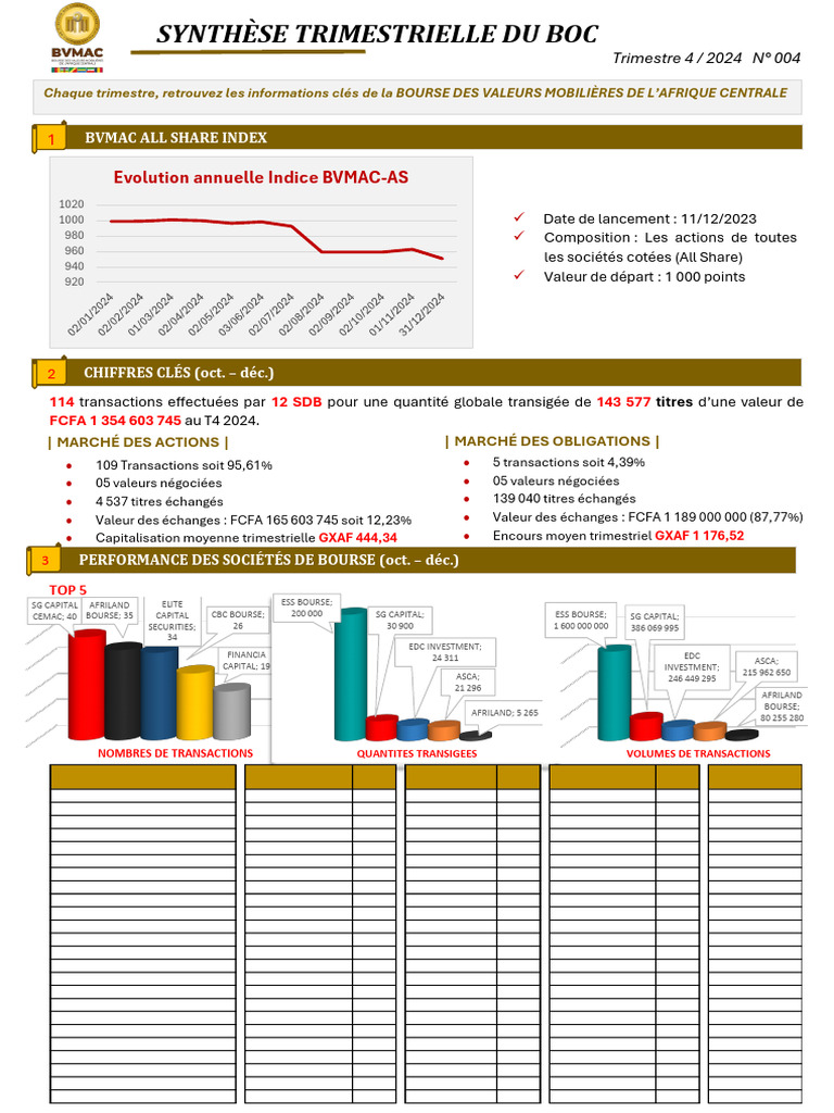 Synthese Trimestrielle Du BOC T4 2024 | PDF | Marchés financiers | Économie